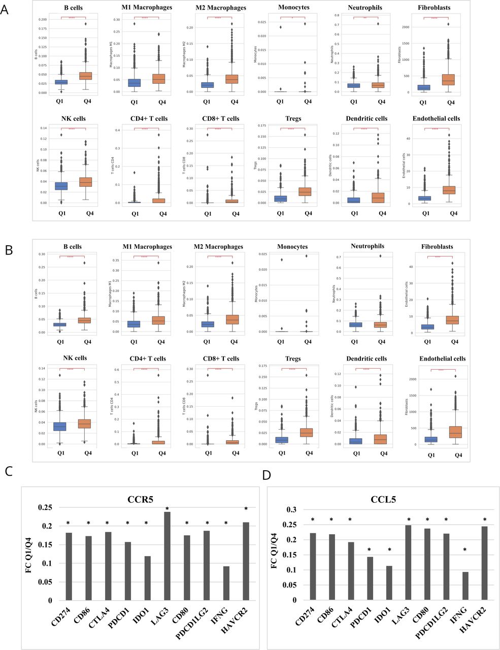 CCR5 and CCL5 gene expression in colorectal cancer: comprehensive ...