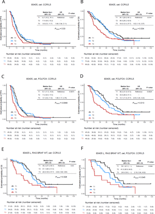 CCR5 and CCL5 gene expression in colorectal cancer: comprehensive ...