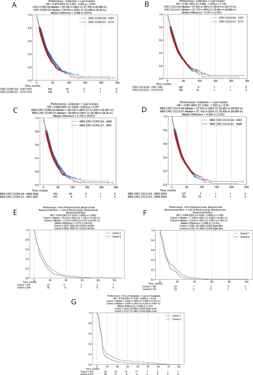 CCR5 and CCL5 gene expression in colorectal cancer: comprehensive ...