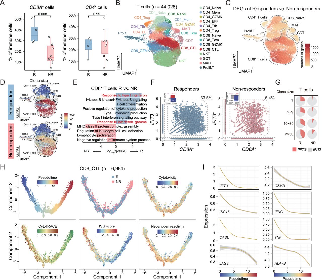 Integrated single-cell transcriptome and TCR profiles of hepatocellular ...