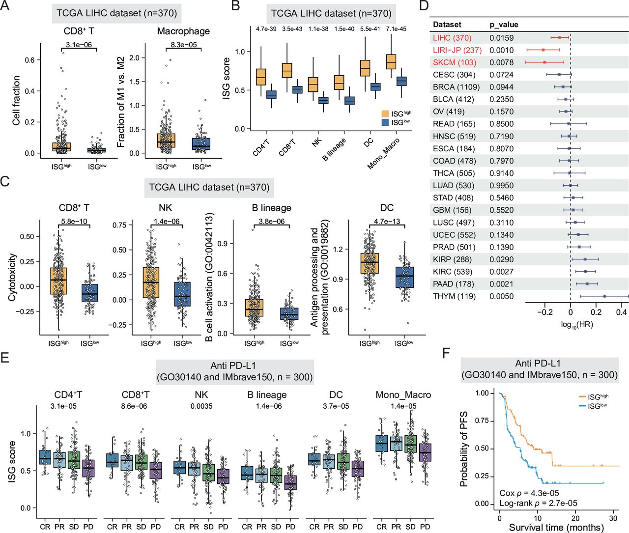 Integrated single-cell transcriptome and TCR profiles of hepatocellular ...