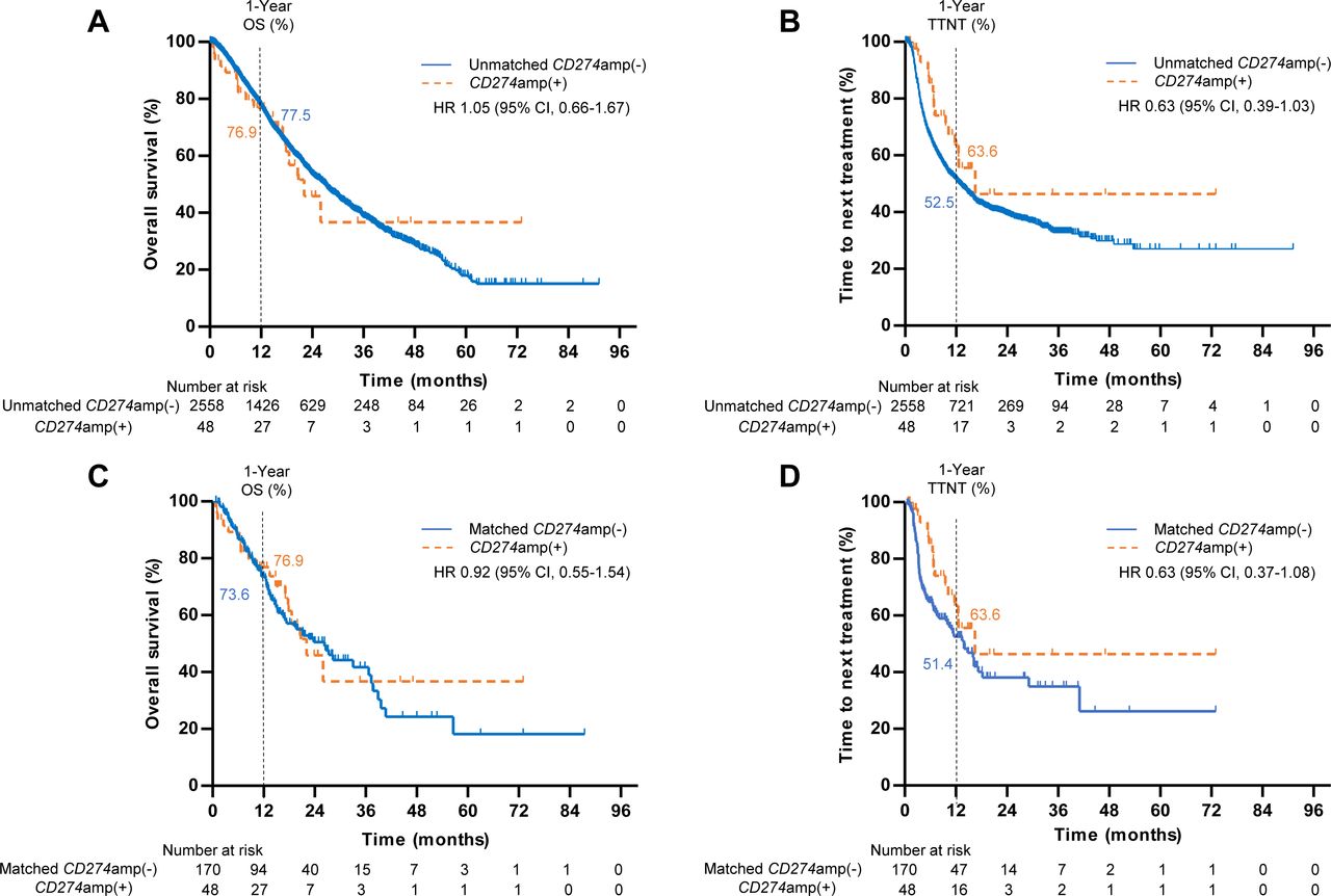 Evaluation of immune checkpoint inhibitor efficacy for solid tumors ...