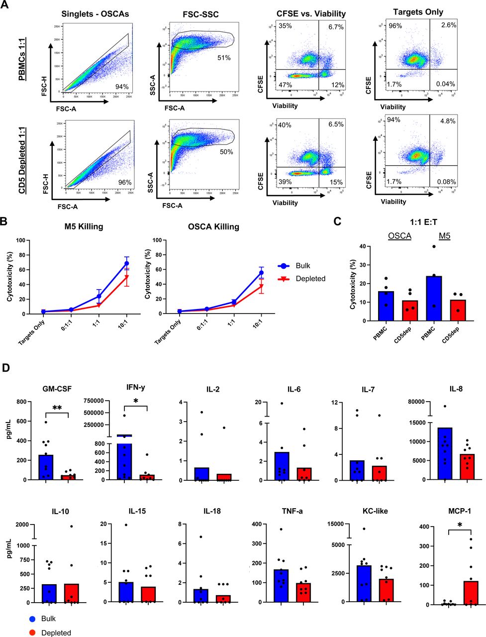 Preclinical evaluation and first-in-dog clinical trials of PBMC ...
