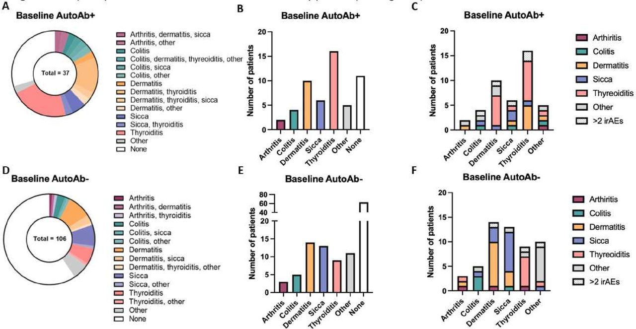 Autoantibody-positivity before and seroconversion during treatment with ...