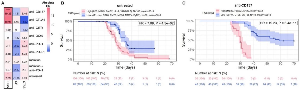 10 Immune gene expression-based biomarkers of the tumor immune ...
