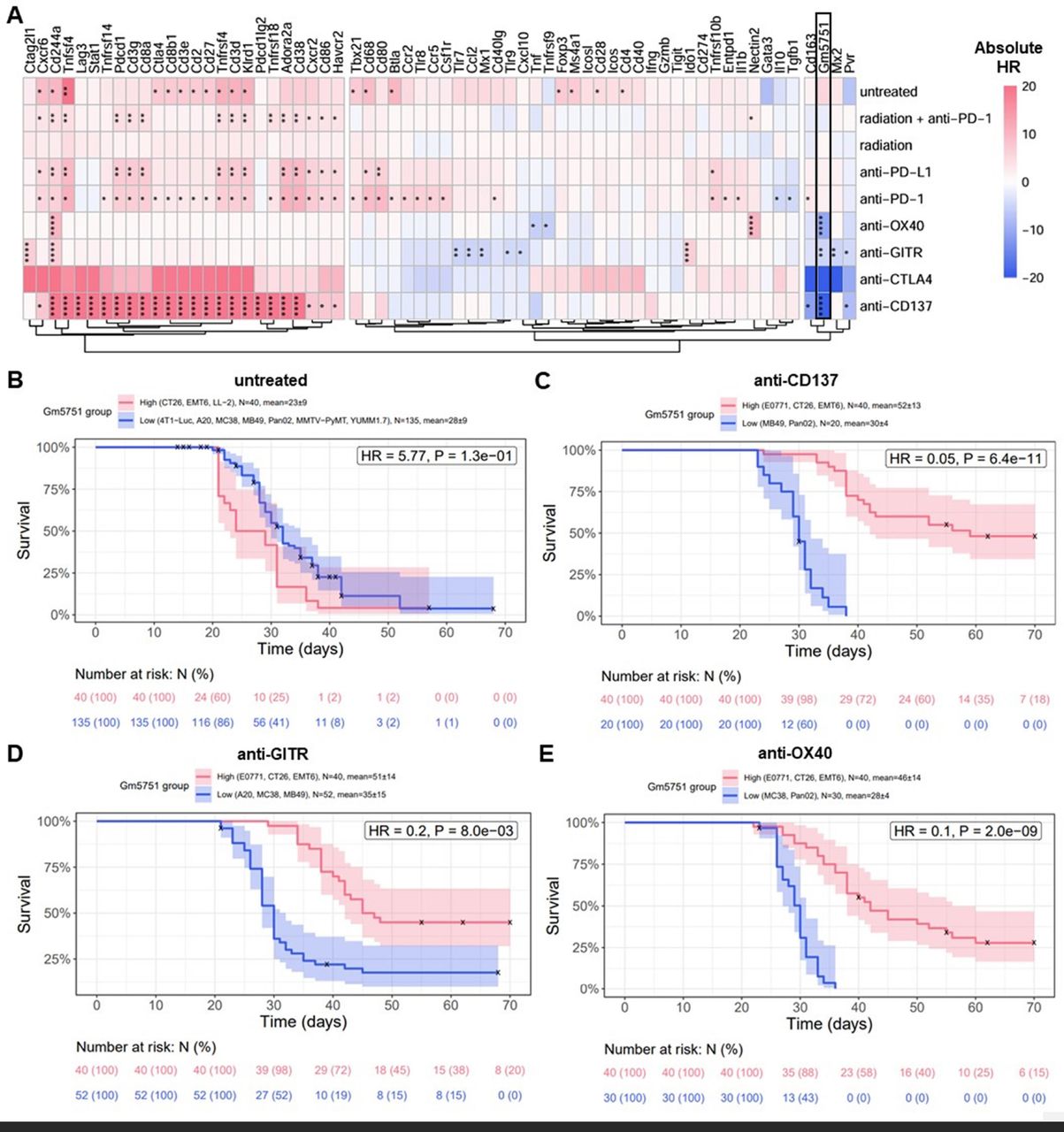 10 Immune gene expression-based biomarkers of the tumor immune ...