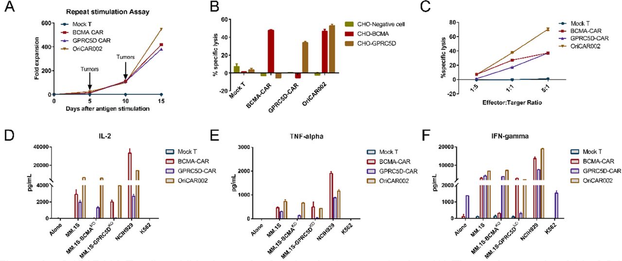 267 Strategic optimization of BCMA and GPRC5D dual-targeted CAR T cells ...