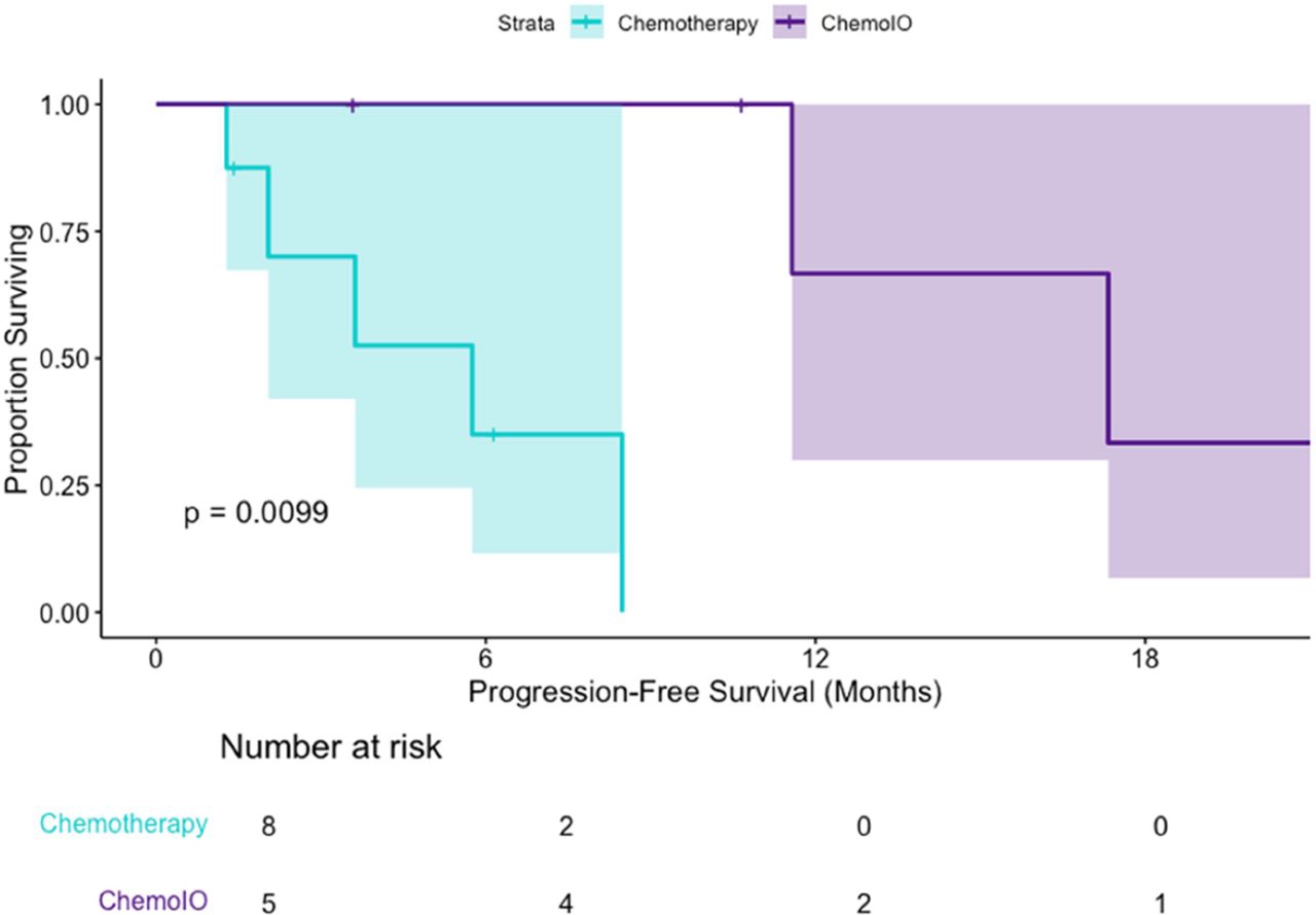 708 Chemoimmunotherapy (ChemoIO) as treatment for pancreatic ...