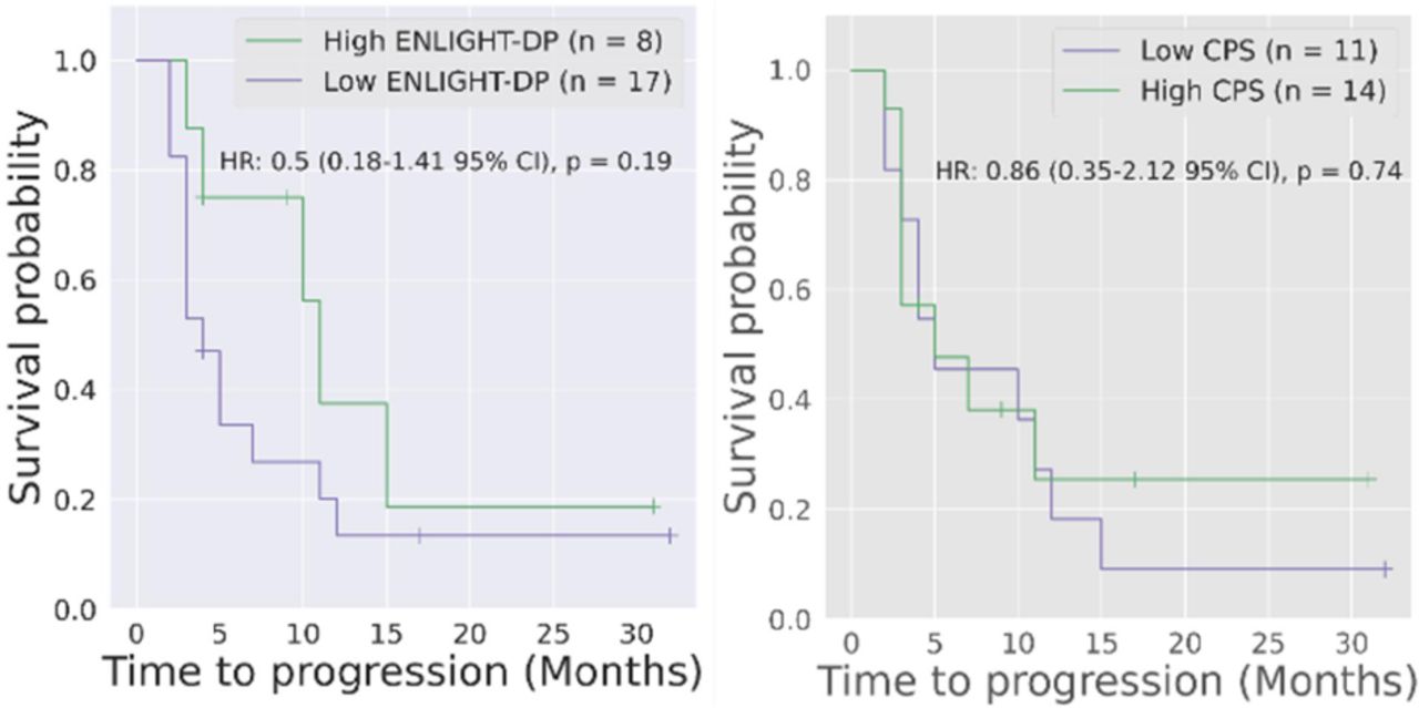 87 A blind retrospective analysis of a novel predictive marker of ICI ...