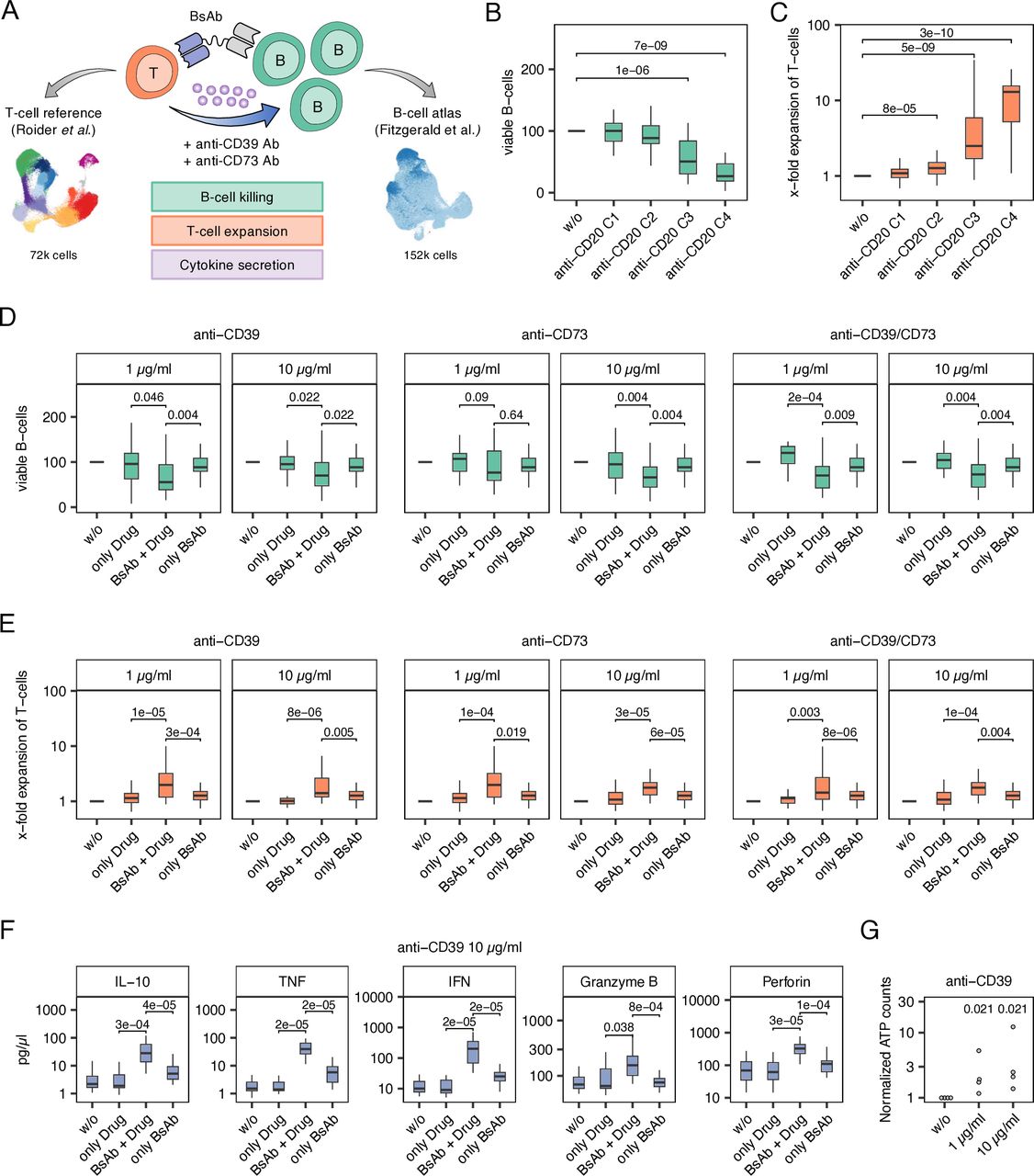 Blocking the CD39/CD73 pathway synergizes with anti-CD20 bispecific ...