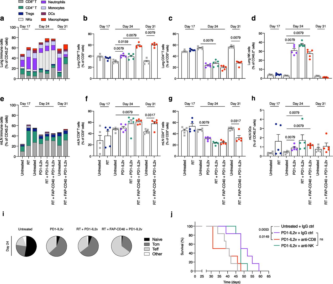 PD-1 cis-targeted IL-2v in combination with radiotherapy inhibits lung ...