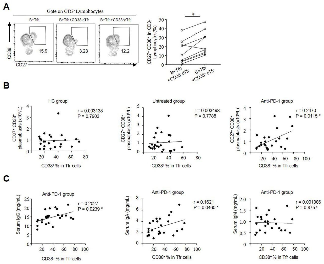 PD-1 suppresses human CD38+ circulating Tfr cells and regulates humoral ...