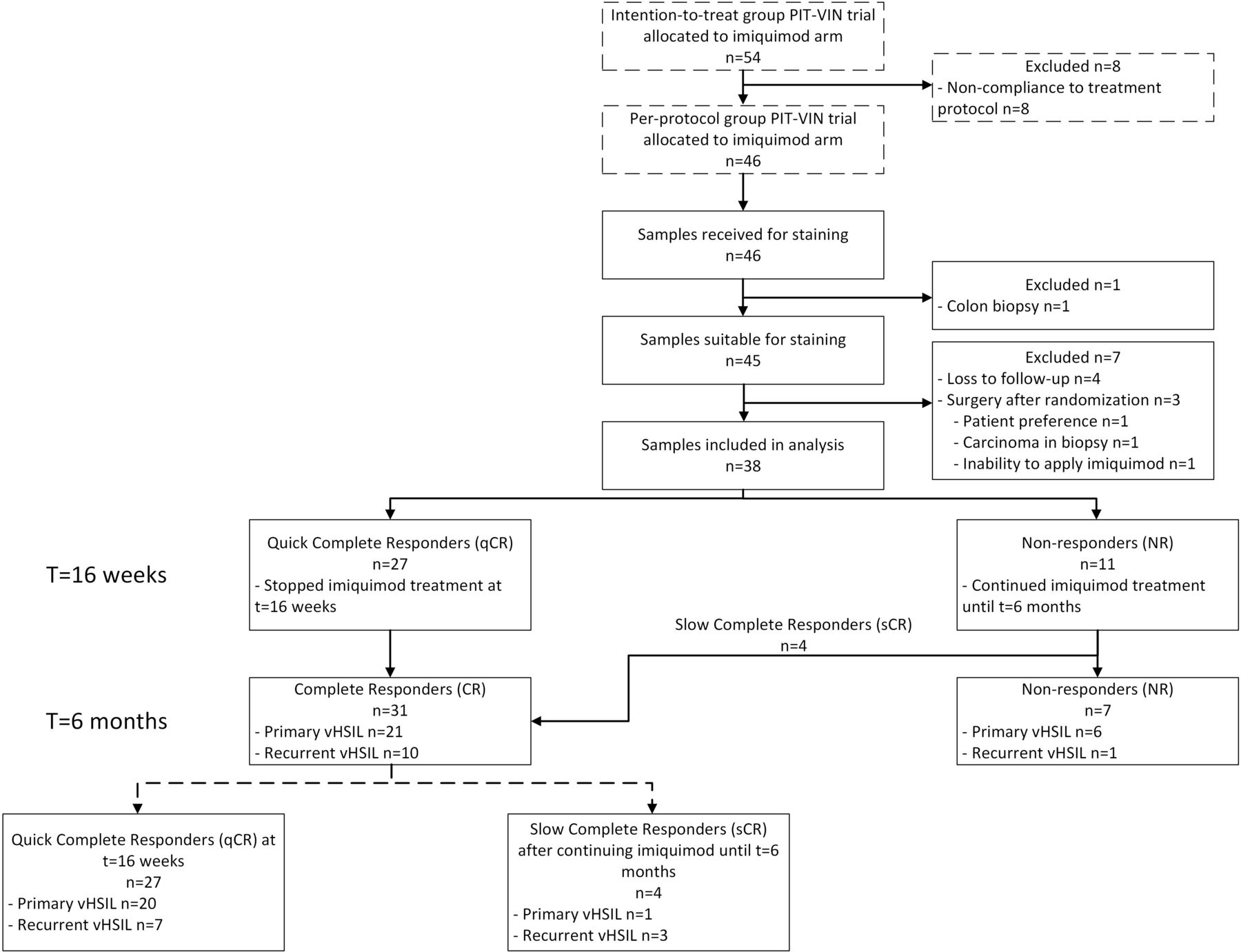 Pre-existing infiltration with T cells and CD14+ myeloid cells is ...