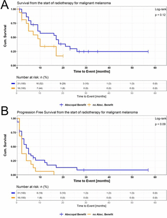 Abscopal effects in patients with malignant melanoma treated with ...