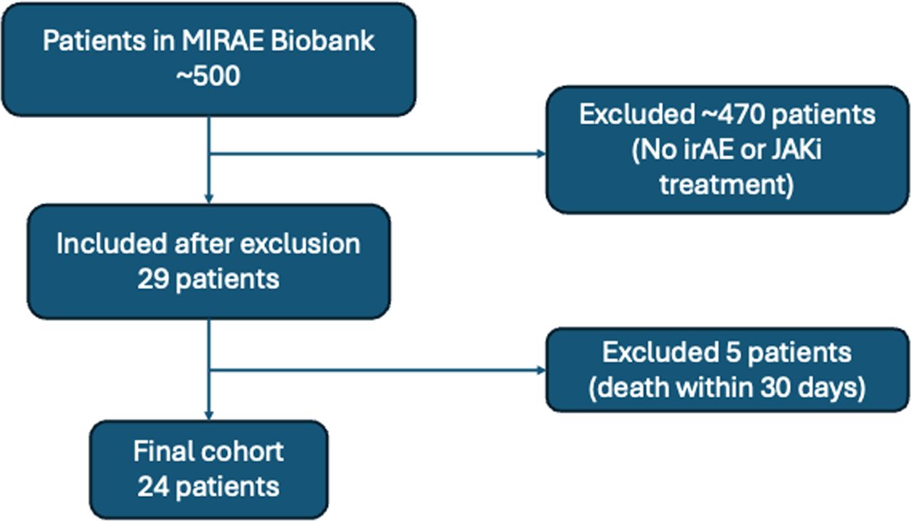 JAK inhibitors for the treatment of life-threatening and refractory ...
