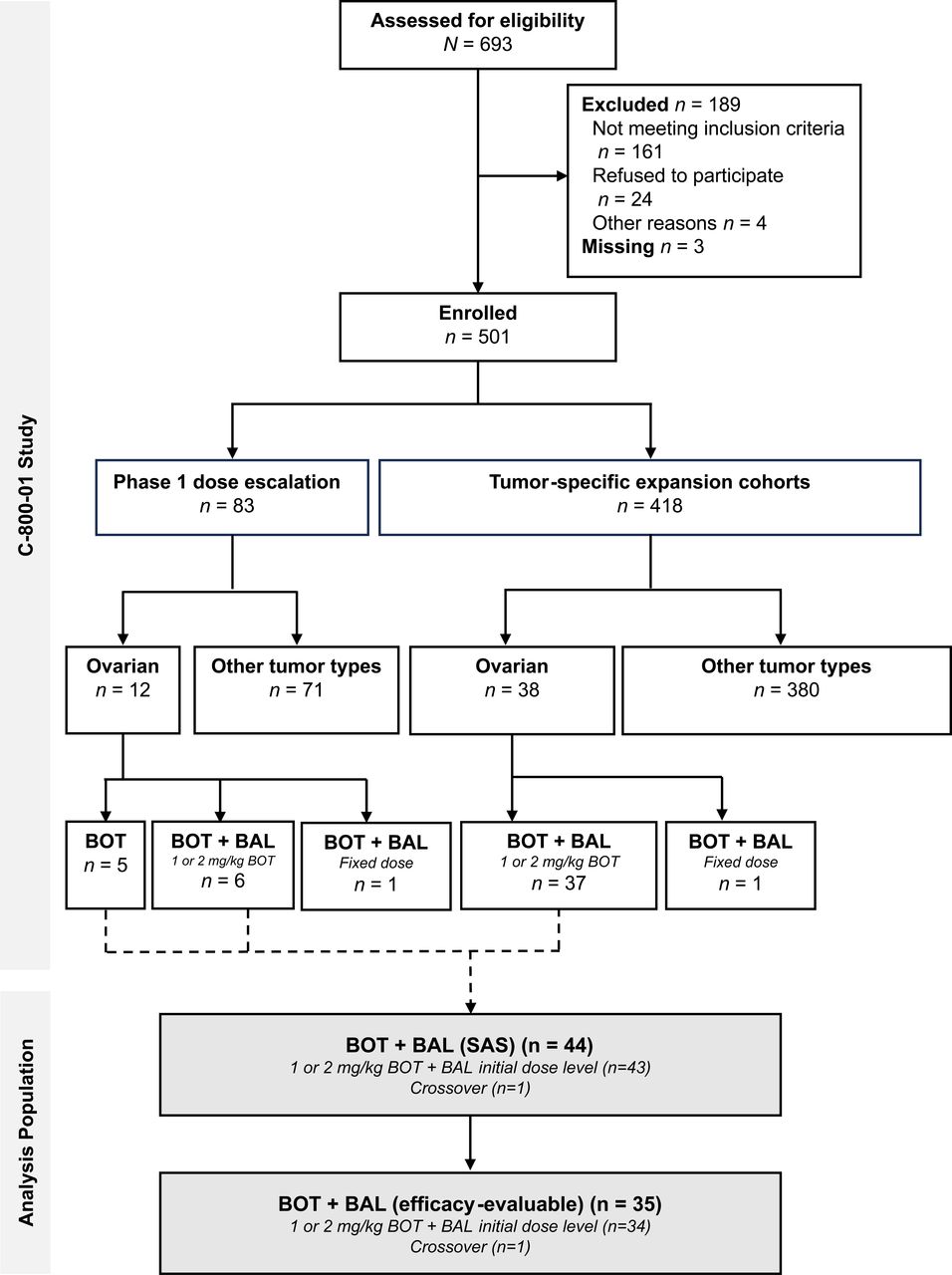 Botensilimab (Fc-enhanced anti–CTLA-4 antibody) plus balstilimab (anti ...