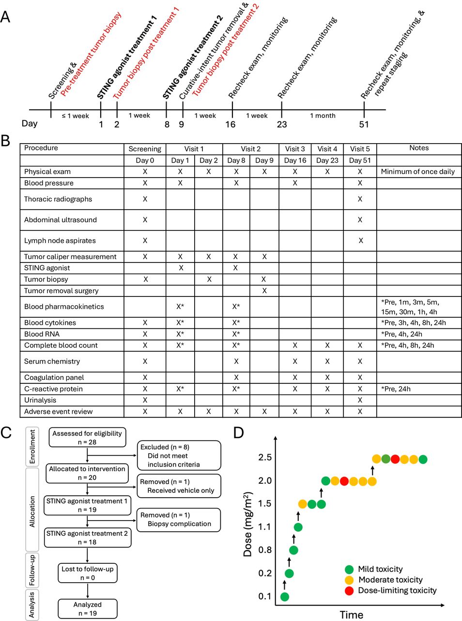 Systemic STING agonist therapy drives expression of interferon ...