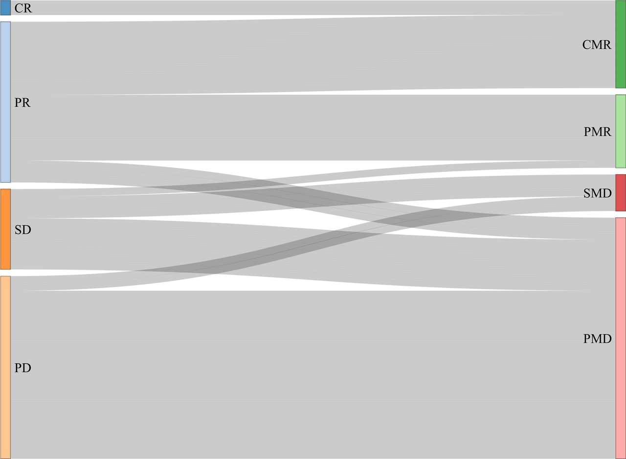 Complete metabolic response as early predictor of long-term efficacy ...