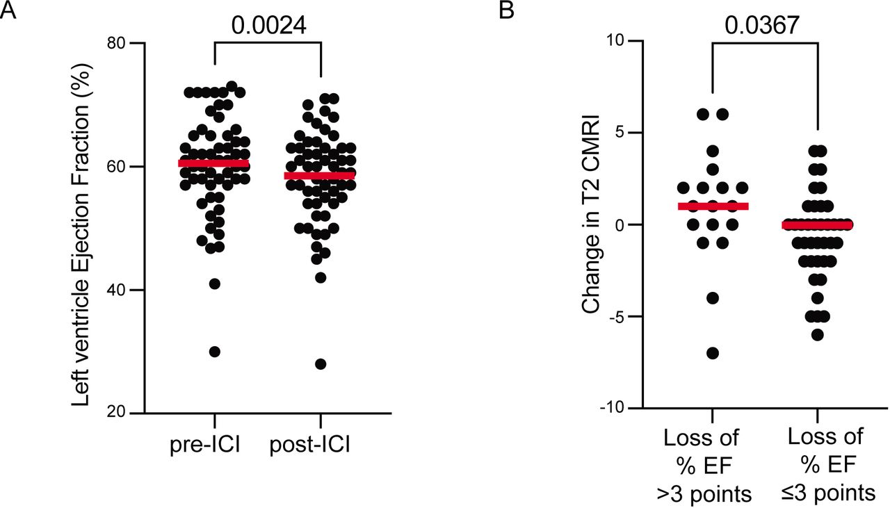 Cardiac MRI study of adverse events in patients treated with immune ...