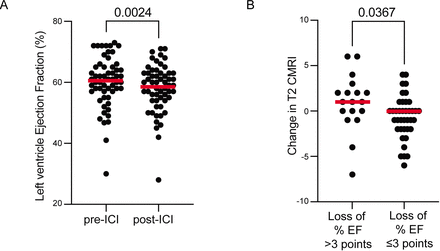 Cardiac MRI study of adverse events in patients treated with immune ...
