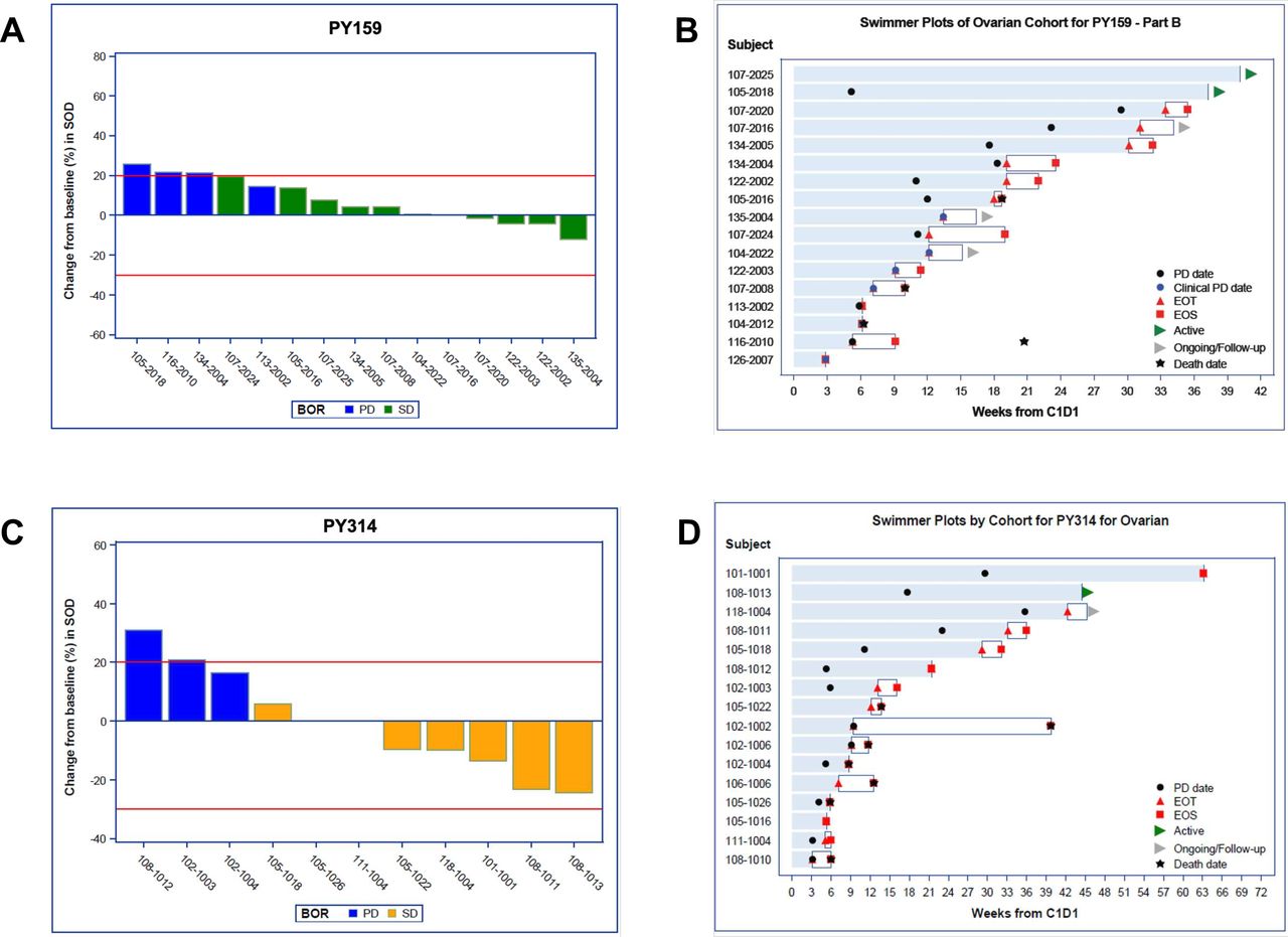 Myeloid targeting antibodies PY159 and PY314 for platinum-resistant ...