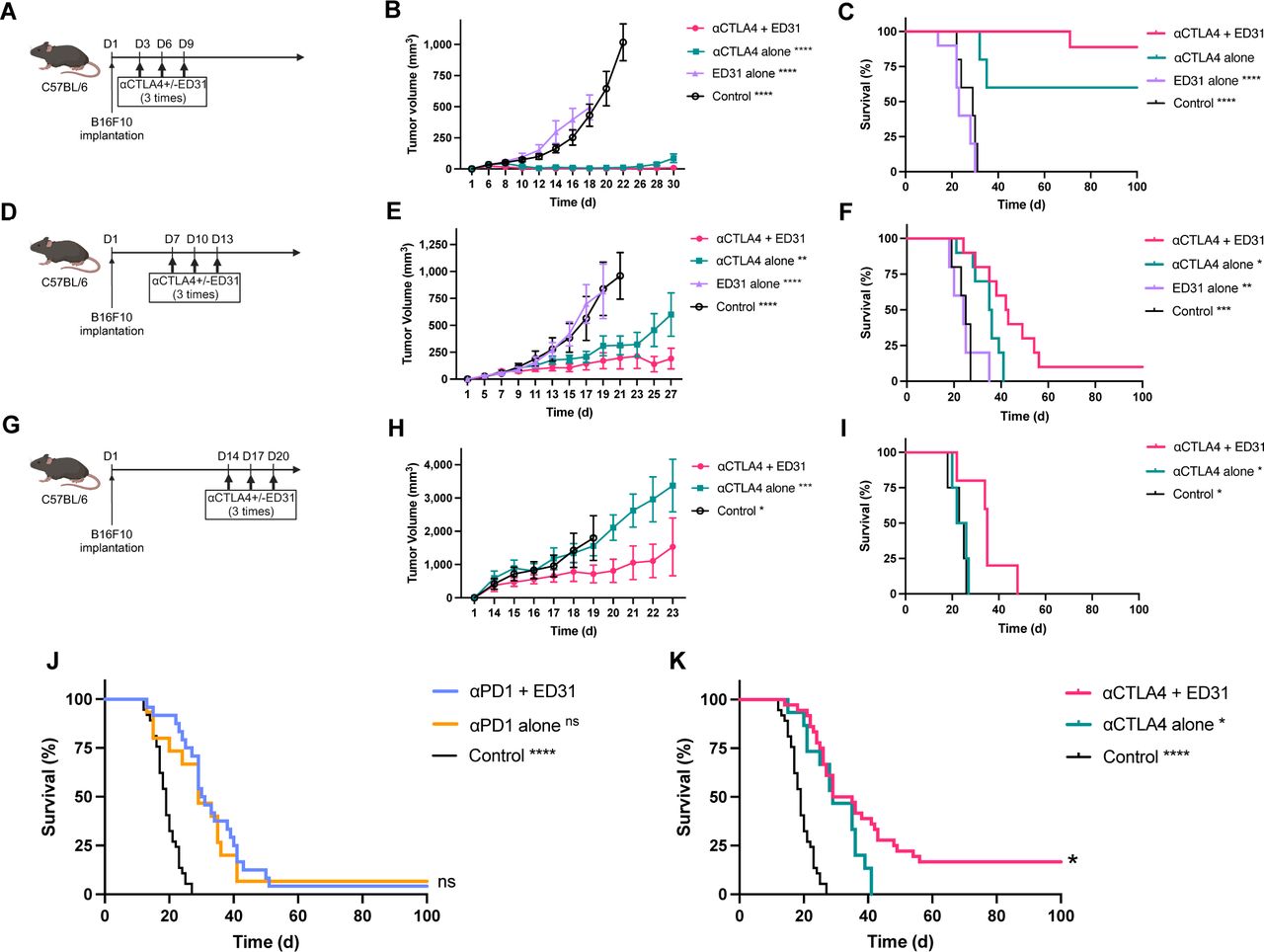 Targeting MARCO in combination with anti-CTLA-4 leads to enhanced ...