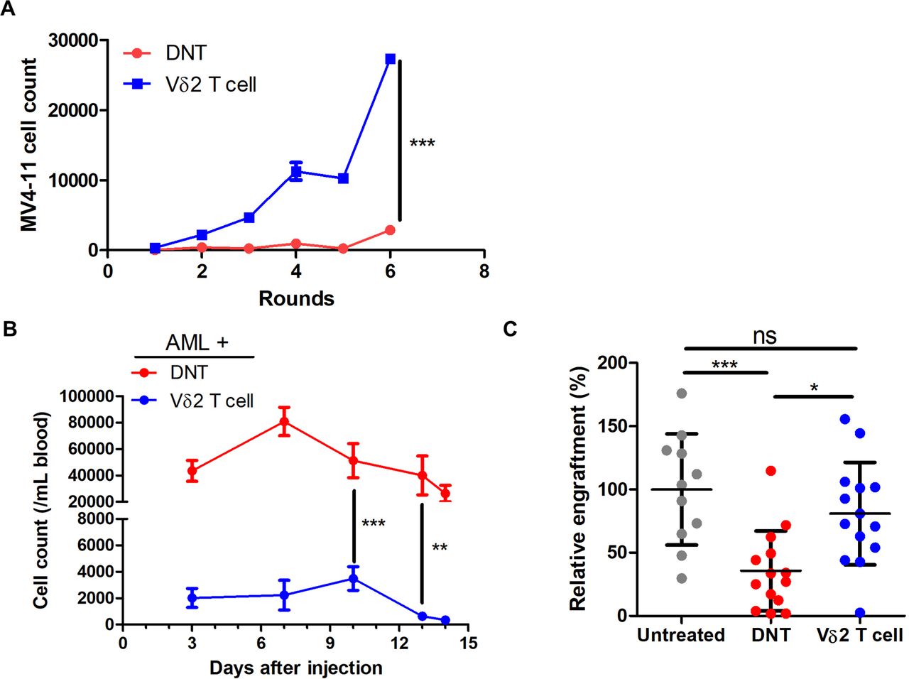Single-cell RNA sequencing of human double-negative T cells reveals a ...