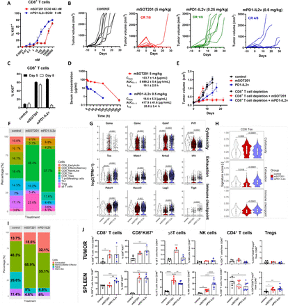 Novel PD-1-targeted, activity-optimized IL-15 mutein SOT201 acting in ...