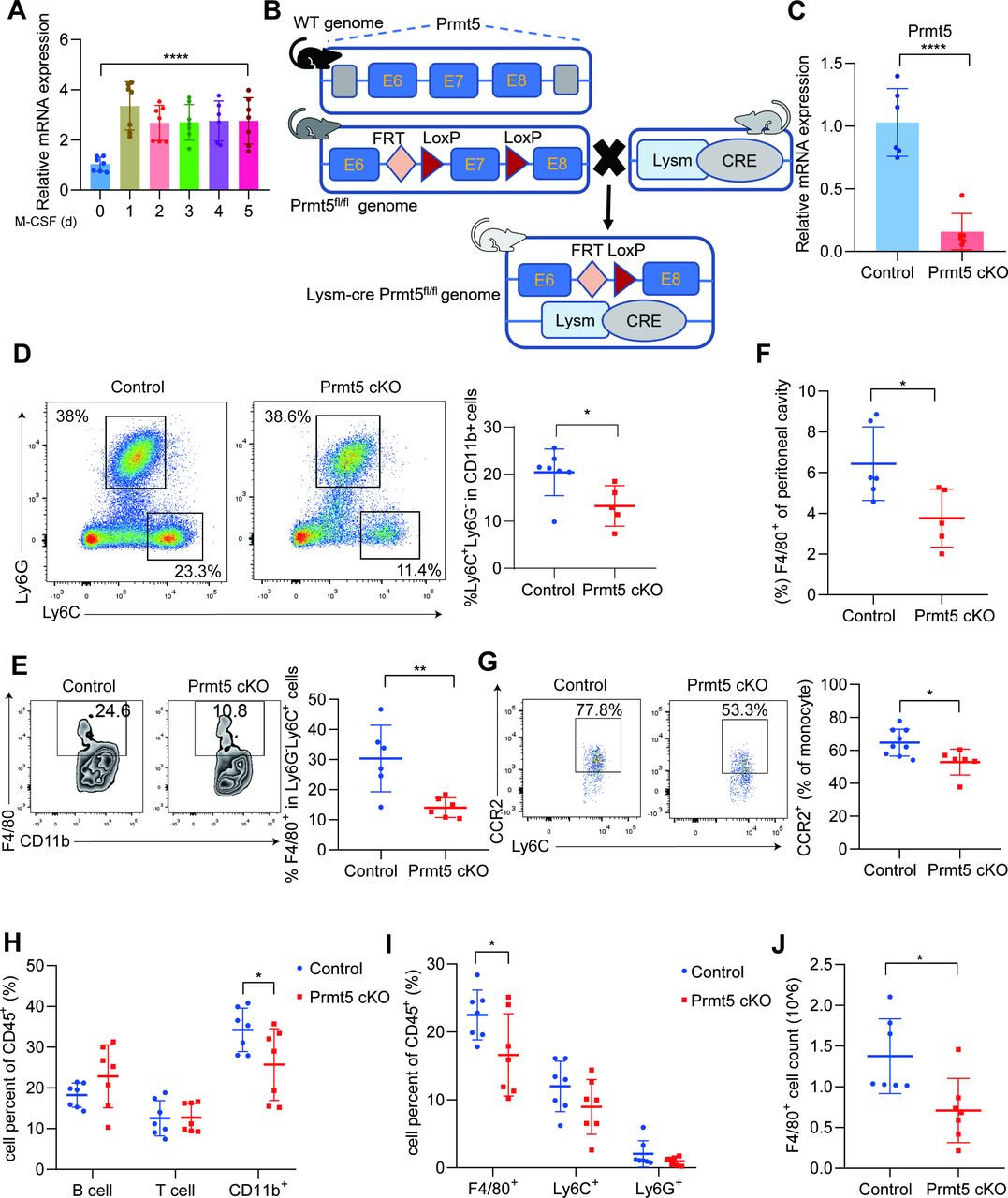 PRMT5 deficiency in myeloid cells reprograms macrophages to enhance antitumor immunity and ...