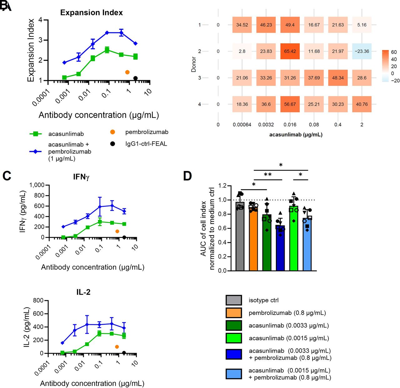 Acasunlimab, an Fc-inert PD-L1×4-1BB bispecific antibody, combined with ...