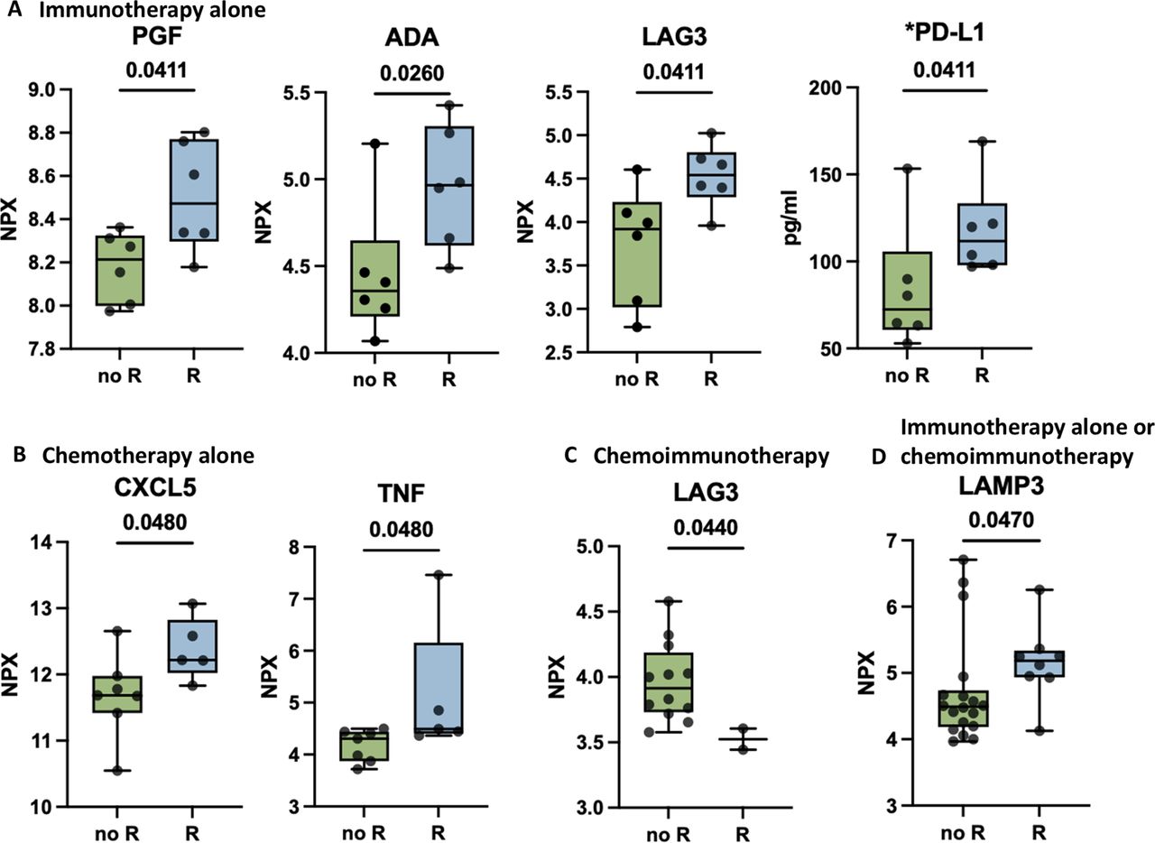 Serum analytes as predictors of disease recurrence and the duration of ...