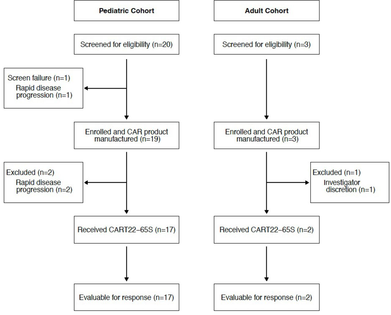 CD22-targeted chimeric antigen receptor-modified T cells for children ...