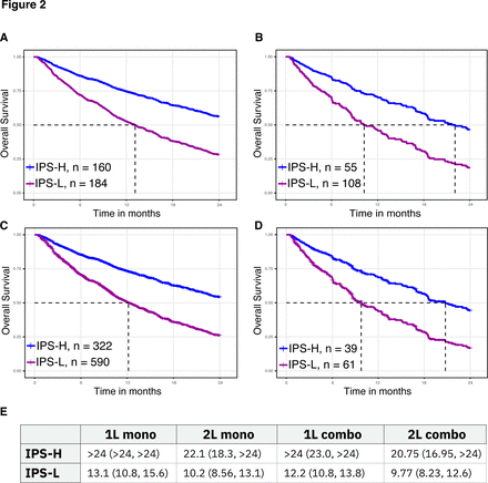 Development and validation of the Immune Profile Score (IPS), a novel ...