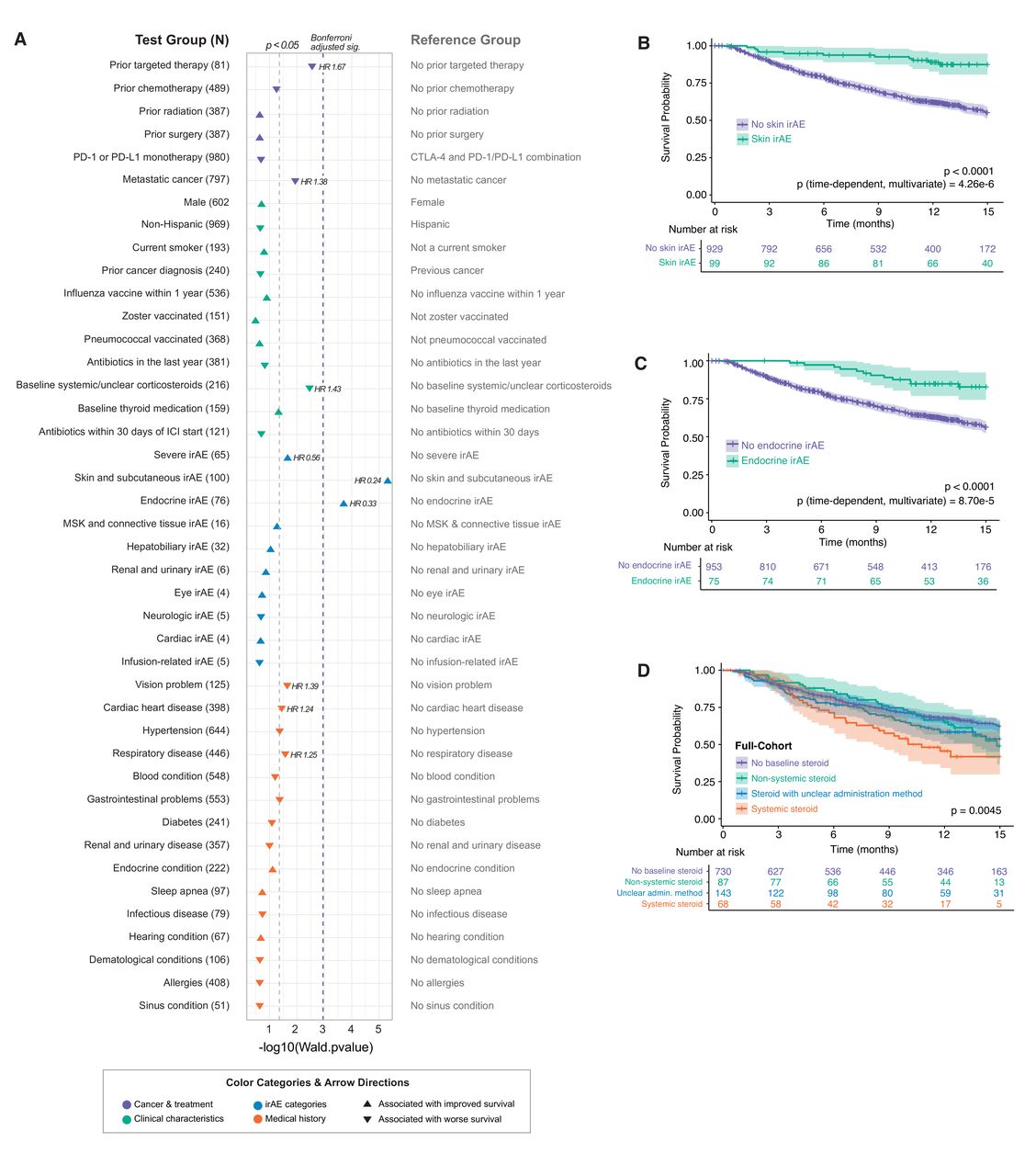 Associations between immune checkpoint inhibitor response, immune ...