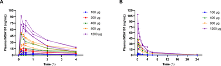 Phase 1 first-in-human dose-escalation study of IMSA101, a novel cyclic ...