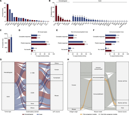 Predictive value of preclinical models for CAR-T cell therapy clinical ...