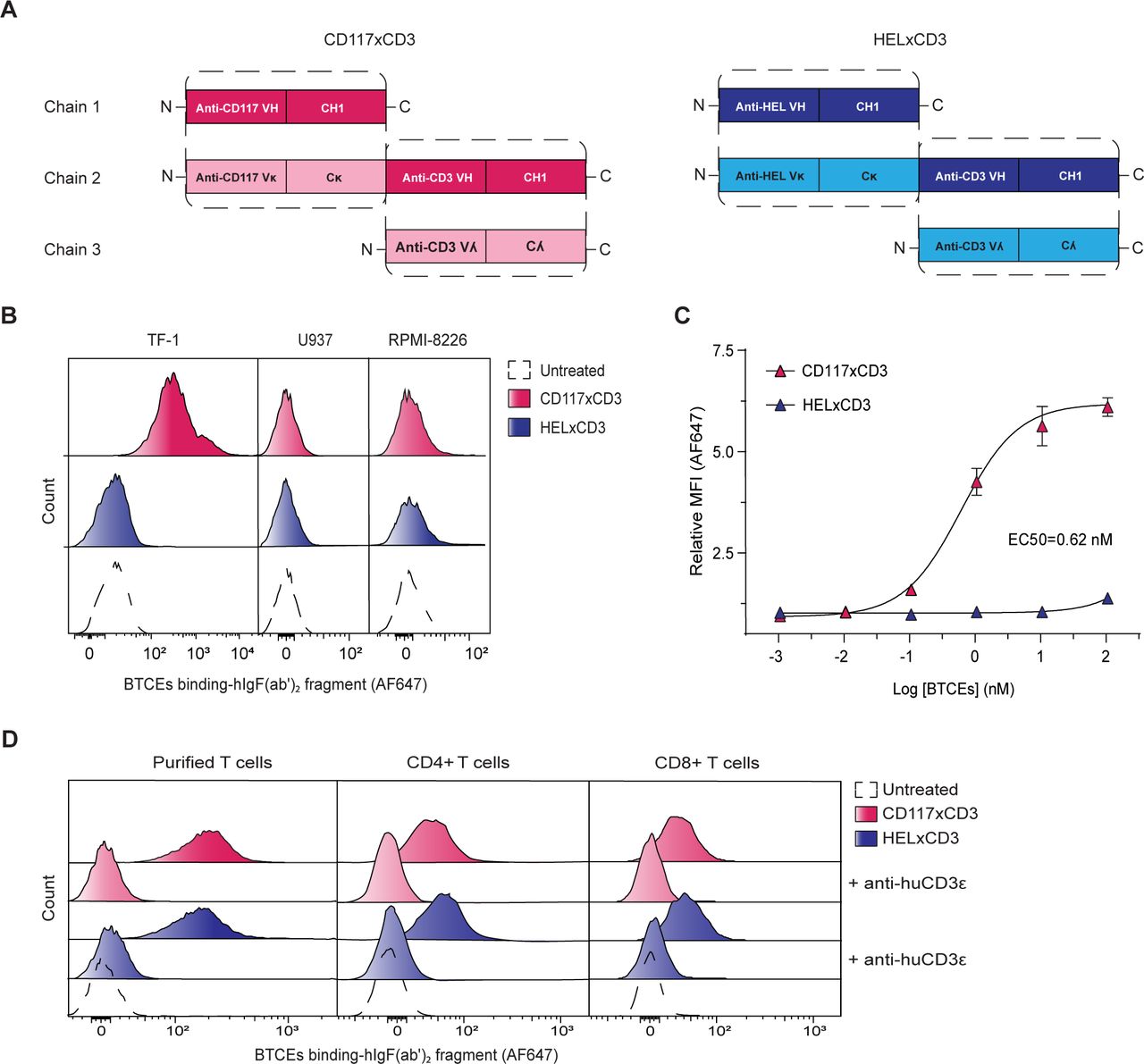 Immunotherapy for rapid bone marrow conditioning and leukemia depletion ...