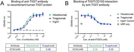Pharmacological and structural characterization of vibostolimab, a ...