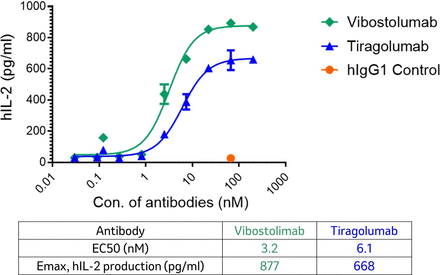 Pharmacological and structural characterization of vibostolimab, a ...