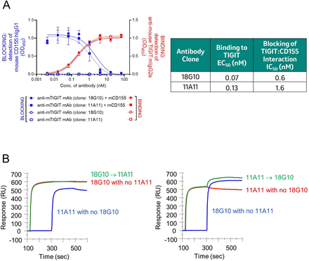 Pharmacological and structural characterization of vibostolimab, a ...