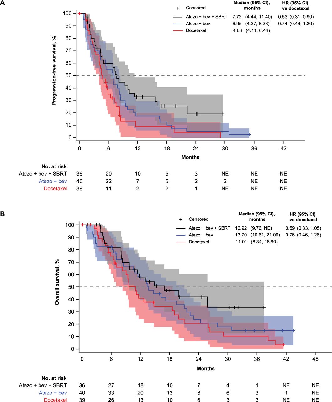 Atezolizumab and bevacizumab, with or without radiotherapy, versus ...