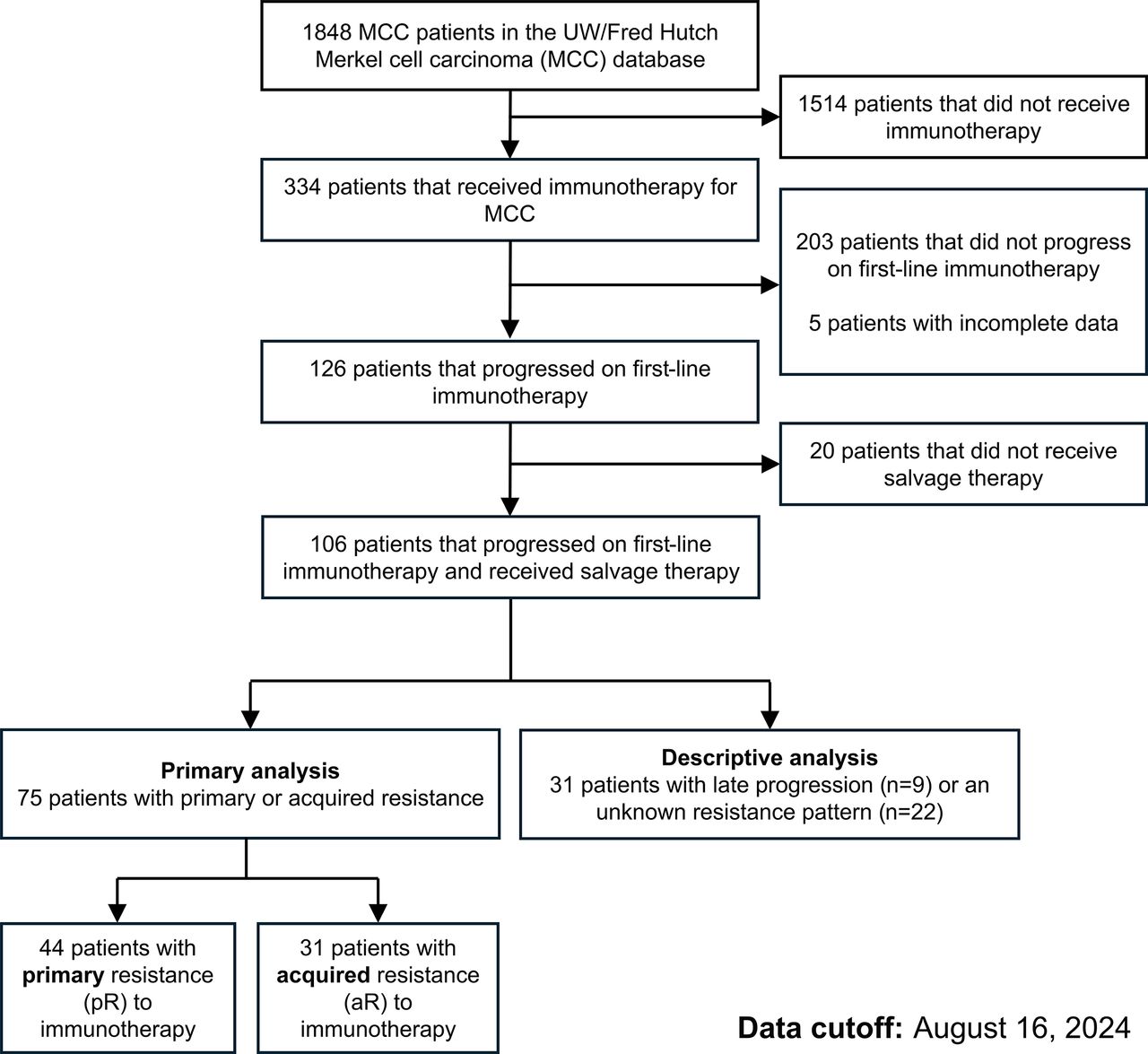 Real-world outcomes of patients receiving salvage therapies for immune ...