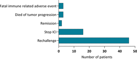 Immune-related adverse events occurring rapidly after a single dose of ...