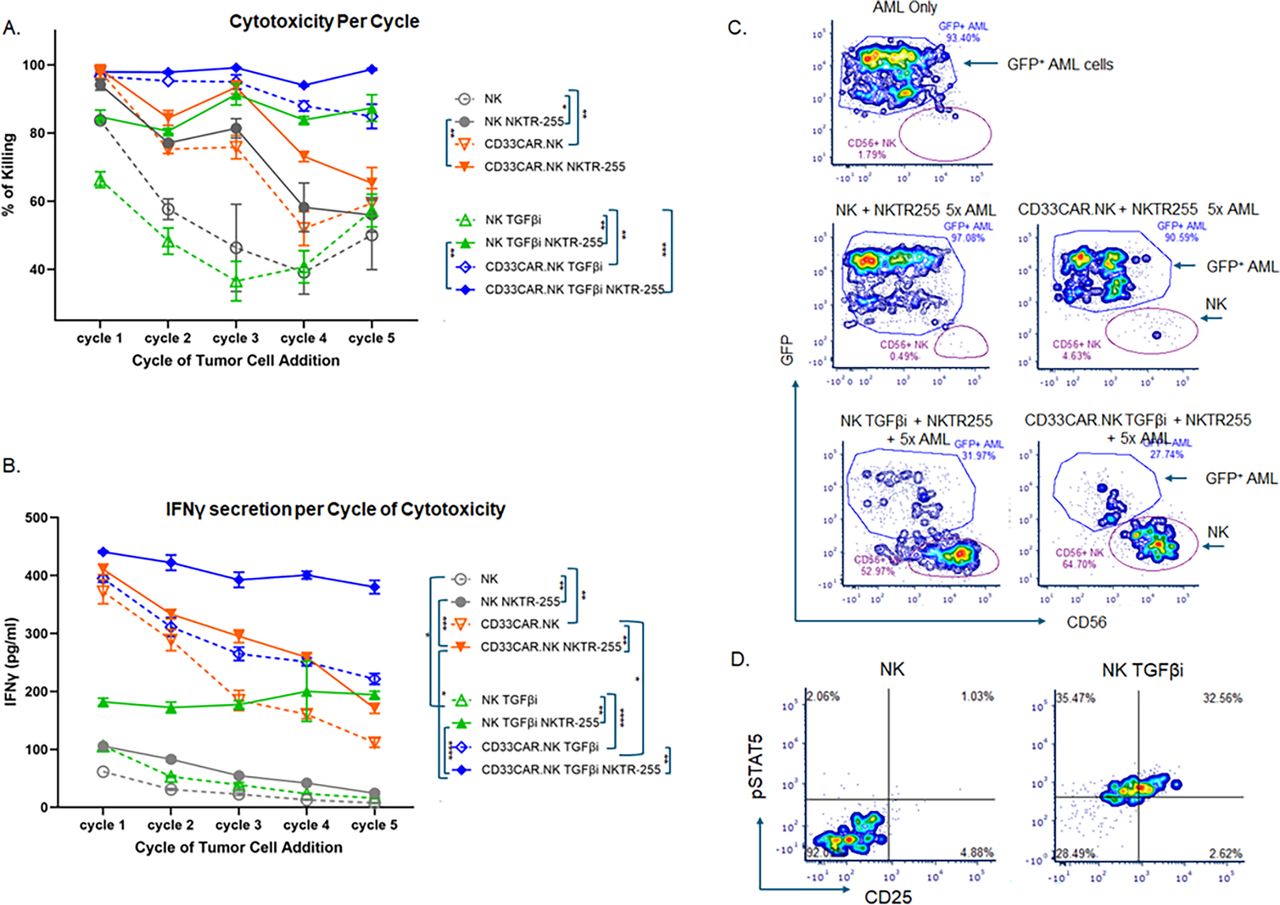 642 Synergistic anti-leukemic effect of NKTR-255 and TGFβ-imprinted CD33.CAR natural killer ...