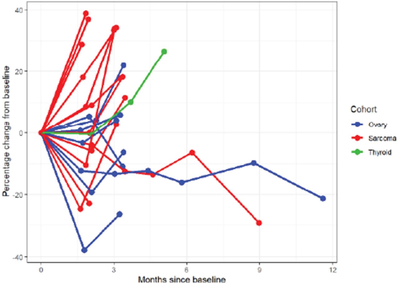 1338 Multi-cohort phase II study of autologous centrally manufactured ...