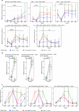 Biomarkers of activity from a phase I study of cergutuzumab amunaleukin ...