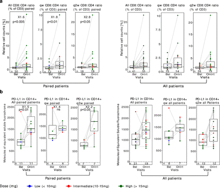Biomarkers of activity from a phase I study of cergutuzumab amunaleukin ...