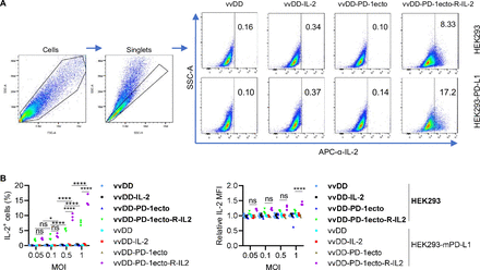 Intratumoral PD-1-directed IL-2 expression via oncolytic vaccinia virus ...