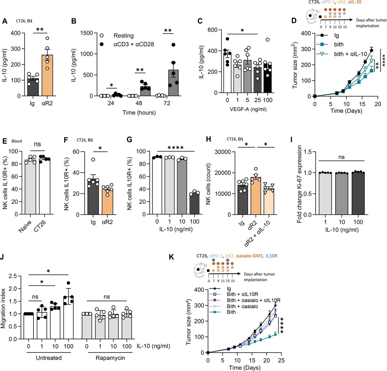 IL-10 secretion by CD8 T cells orchestrates early NK cell recruitment ...