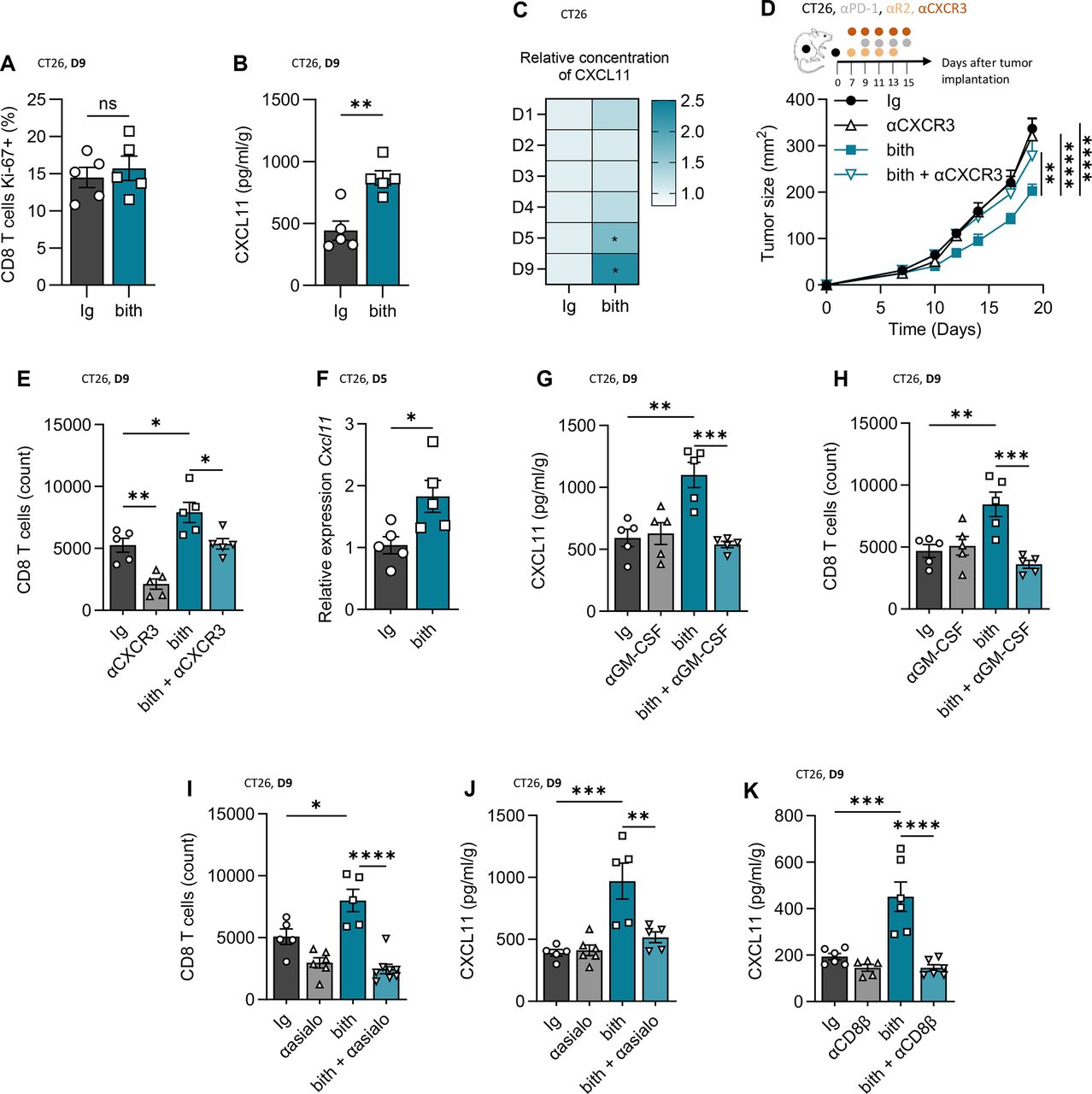 IL-10 secretion by CD8 T cells orchestrates early NK cell recruitment ...